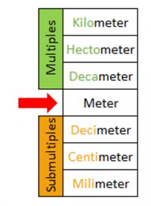 Learn More About Measurements of Length - Elementary Math