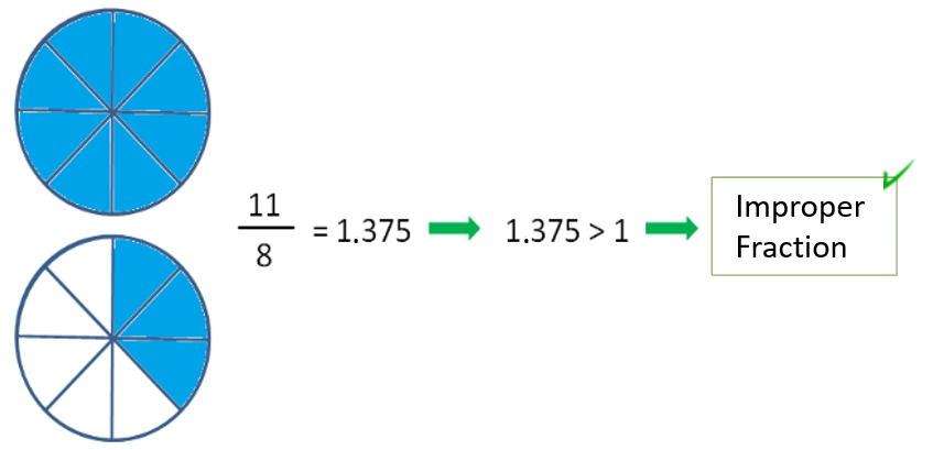 Types Of Fractions Proper Improper Fractions Equal To One