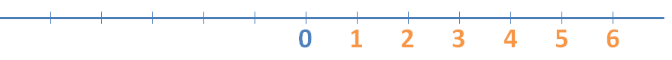 Locating Numbers on the Number Line - Smartick