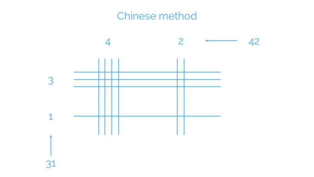 Different Methods Of Multiplication Smartick