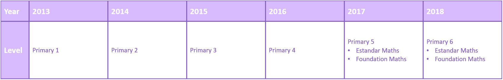 Singapore: Math Curriculum in Primary Education - Smartick