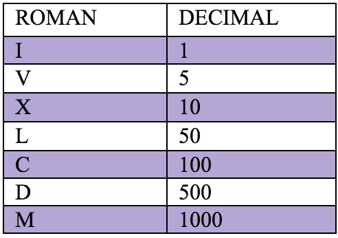 Learn How to Use Roman Numerals - Elementary Math