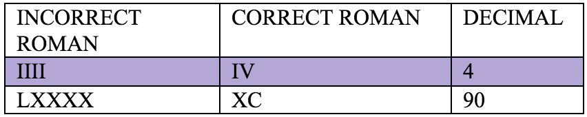 Learn How to Use Roman Numerals - Elementary Math