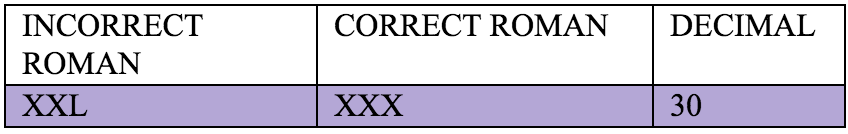 Learn How to Use Roman Numerals - Elementary Math