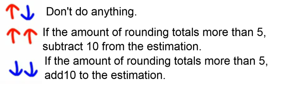 Learn How to Estimate Sums wits some examples - Elementary Math