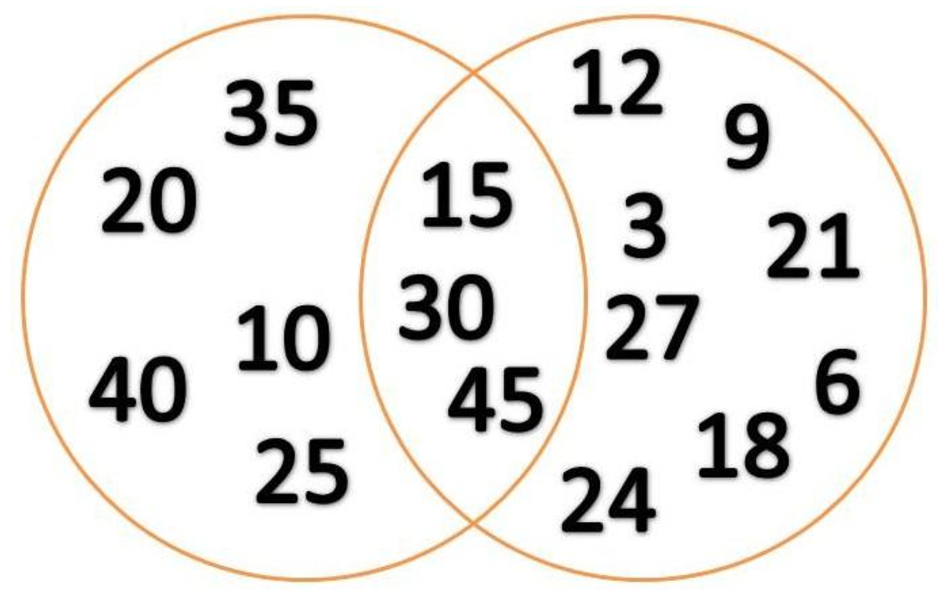 How to Group Sets and Create Venn Diagrams | Smartick