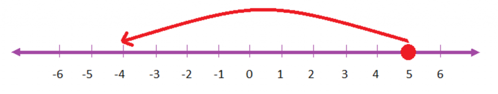 Adding and Subtracting Whole Numbers - Elementary Math