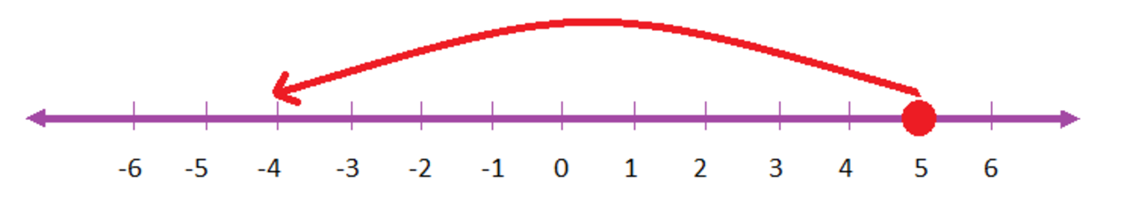 Adding and Subtracting Whole Numbers - Elementary Math