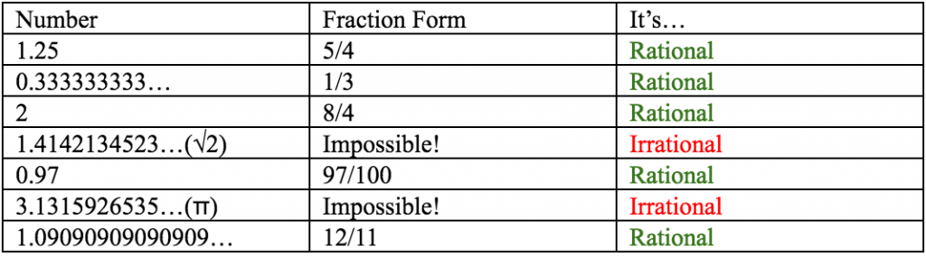 Fractions and Rational Numbers - Elementary Math