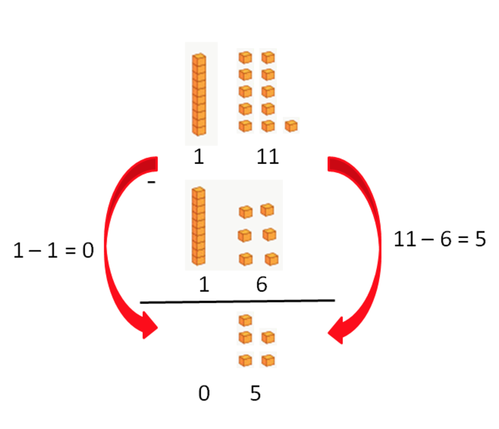 How to Solve a Subtraction Problem With Regrouping - Elementary Math