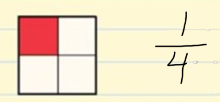 Understand What a Fraction Is and When It Is Used