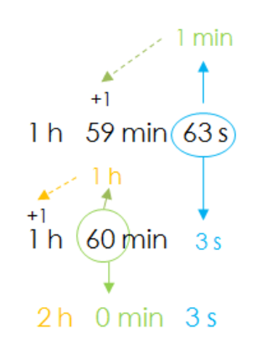 Time Measurement Problems: Simple and Complex Forms