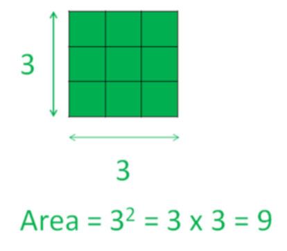 The Square of a Number and Exponents - Elementary Math