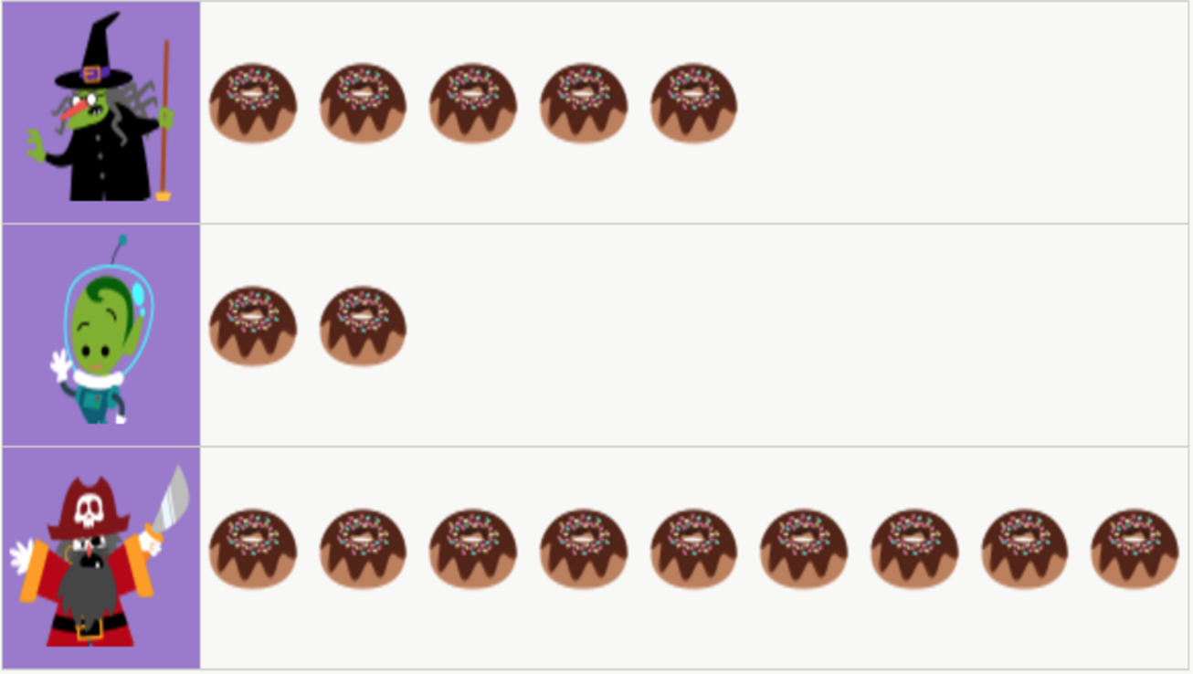 Tables With Pictograms to Help Interpret Data - Elemmentary Math