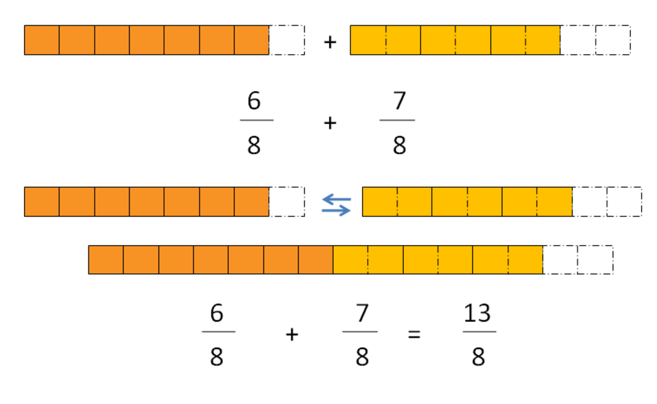 Singapore Bars Applied to the Addition of Fractions - Elementary Math
