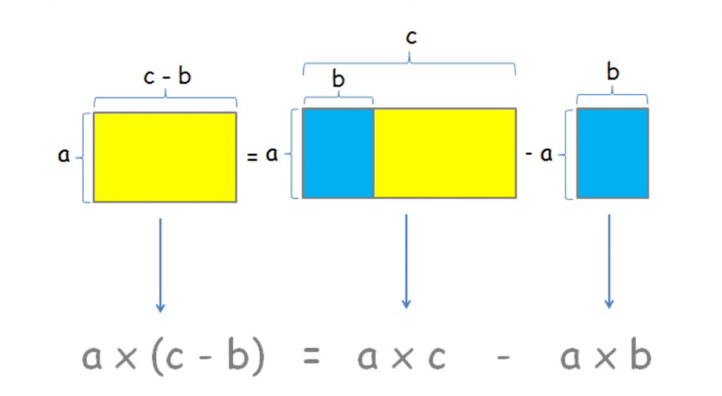 Learn About the Distributive Property of Multiplication - Elementary Math