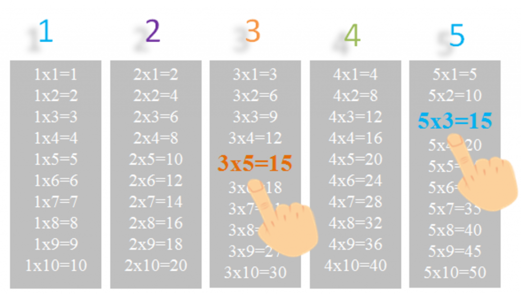 Commutative Property in Multiplication and Addition - Elementary Math