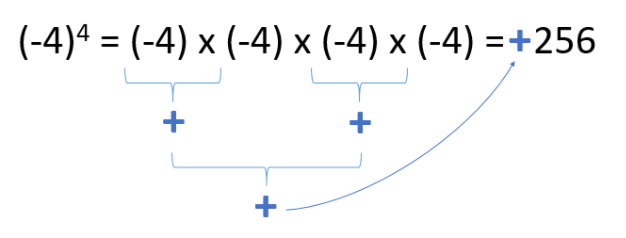 Learn the Signs of the Power: Positive or Negative - Elementary Math