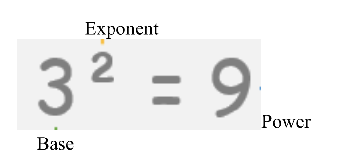 Learn More About Powers Parentheses And Signs Elementary Math