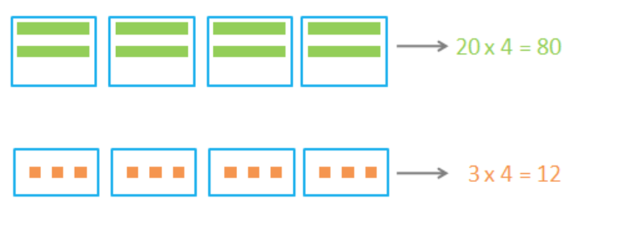 Practice Applying the Distributive Property of Multiplication With Examples