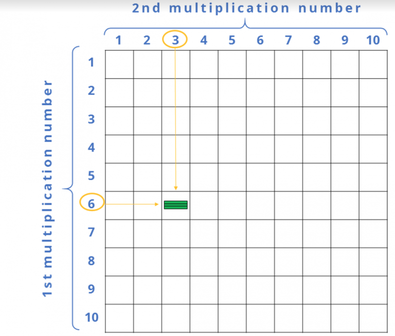 Learn new Tricks to Memorize Multiplication Tables! - Elementary Math