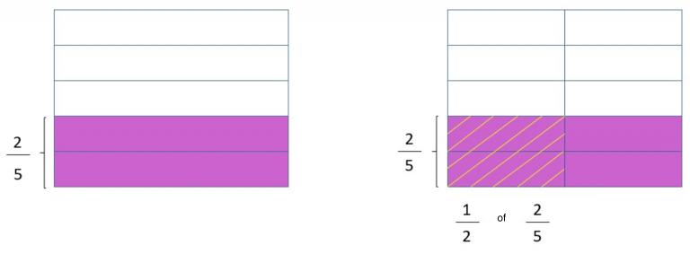 Singapore Math Bar Model for Multiplying Fractions - Elementary Math
