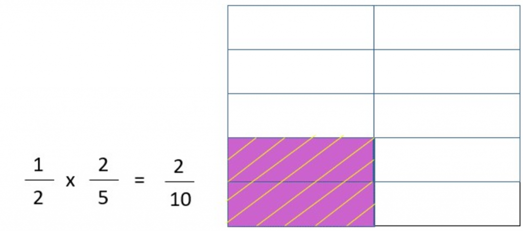 Singapore Math Bar Model for Multiplying Fractions - Elementary Math