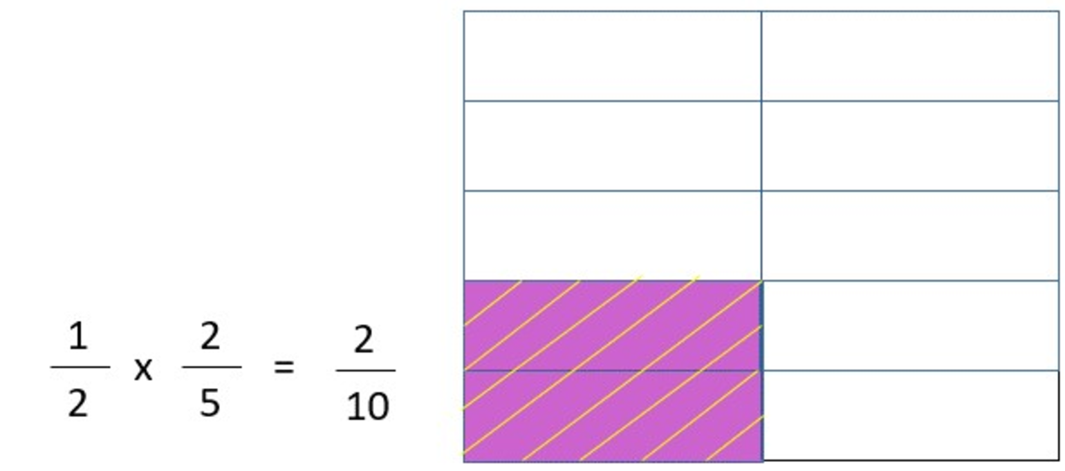 Singapore Math Bar Model for Multiplying Fractions - Elementary Math