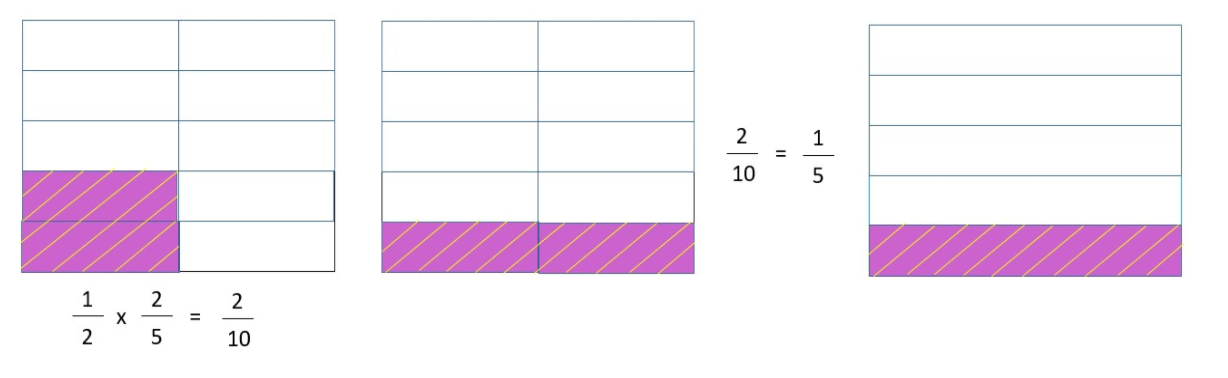 Singapore Math Bar Model for Multiplying Fractions - Elementary Math