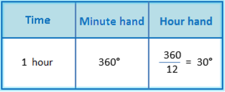 Angles Explained with Clockhands - Elementary Math