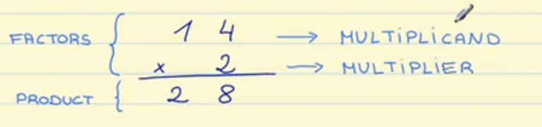 How to Multiply by a One-Digit Number - Elementary Math