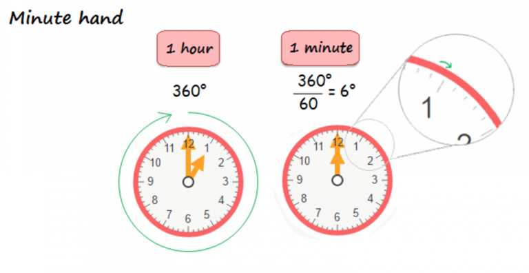 The Relationship Between Clocks and Angles - Elementary Math