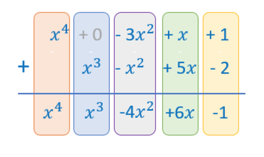 Learn How to Add Polynomials with Examples - Elementary Math