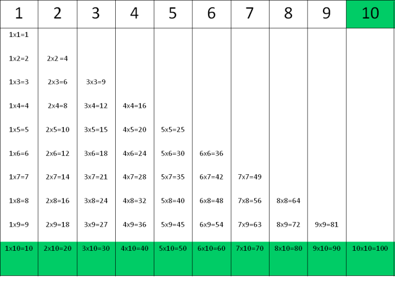 Some Tricks to Make Times Tables Shorter - Smartick