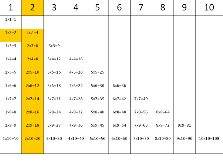 Some Tricks to Make Times Tables Shorter - Smartick