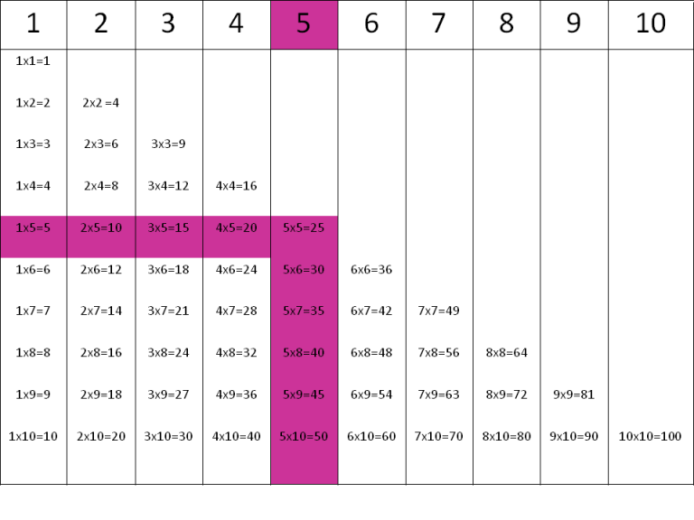 Some Tricks to Make Times Tables Shorter - Smartick