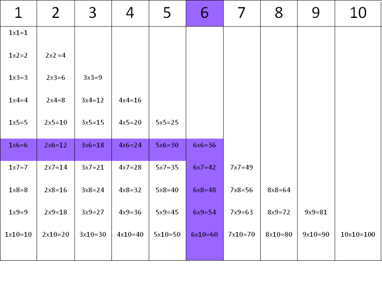 Some Tricks to Make Times Tables Shorter - Smartick