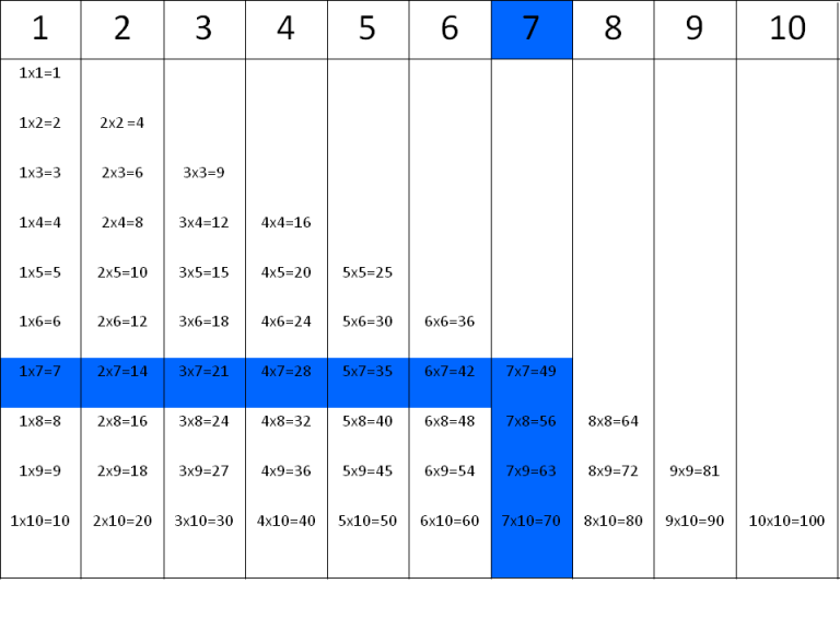 Some Tricks to Make Times Tables Shorter - Smartick