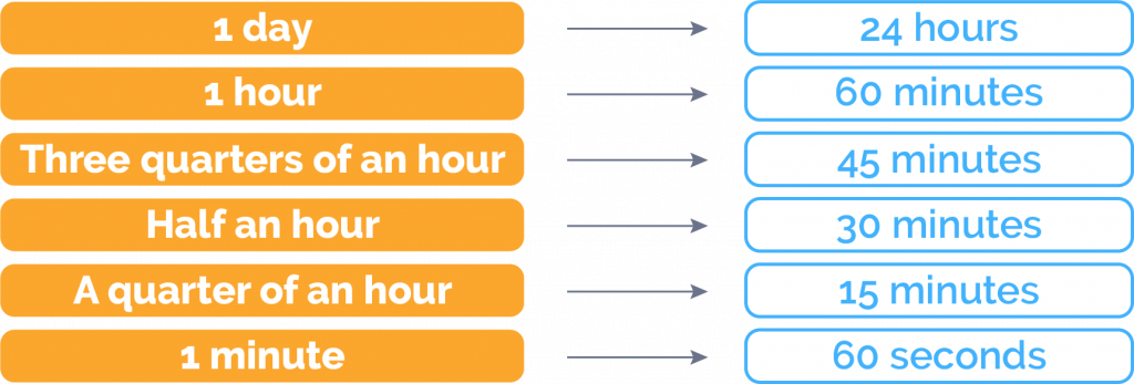 Basic Concepts to Help Learn How to Tell the Time