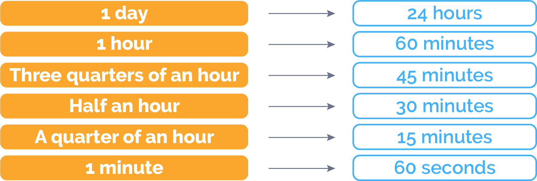 Basic Concepts To Help Learn How To Tell The Time