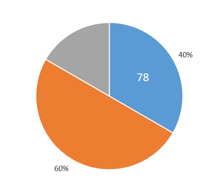 Rule of Three for Calculating Percentages - Smartick