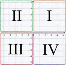 Cartesian Coordinates: What Are They and How Do They Work? - Smartick