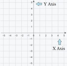 Cartesian Coordinates: What Are They and How Do They Work? - Smartick