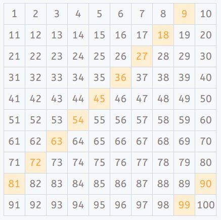 How to Calculate the Least Common Multiple Using a 100 Square
