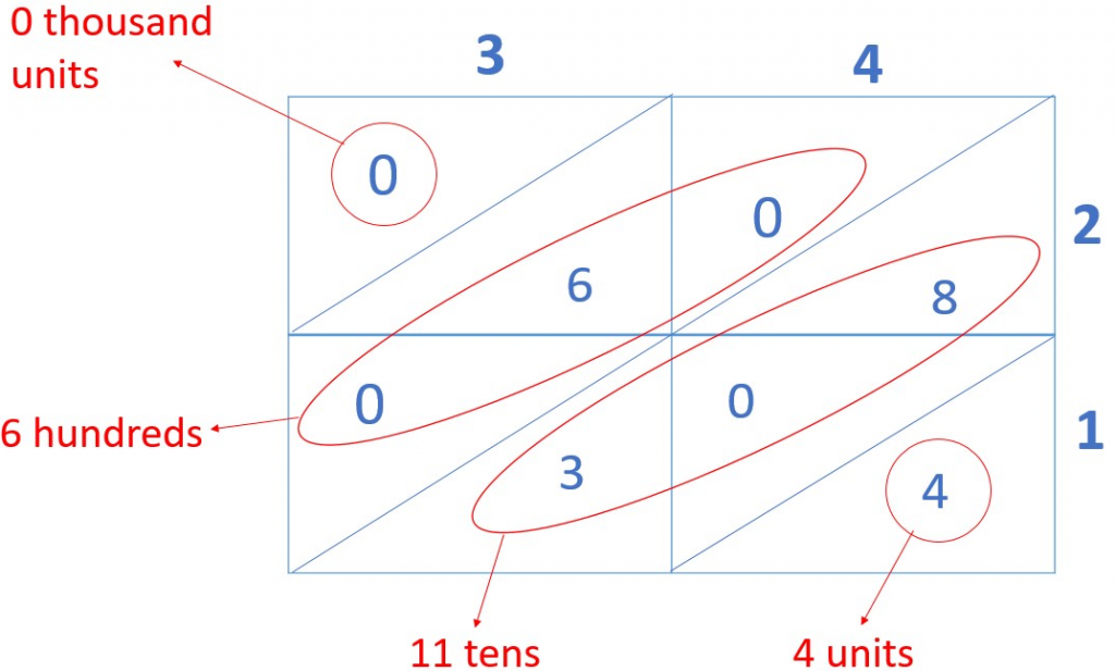 Alternative Methods for Multiplication: Russian and Hindu Methods