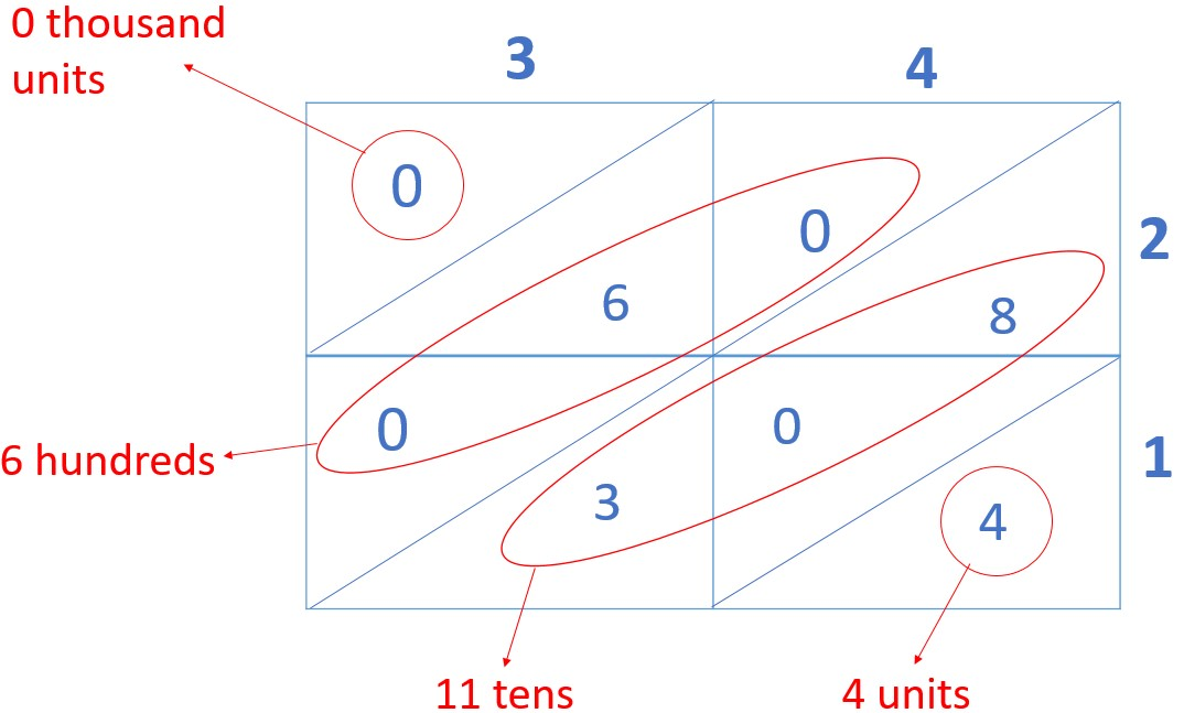 Alternative Methods for Multiplication: Russian and Hindu Methods