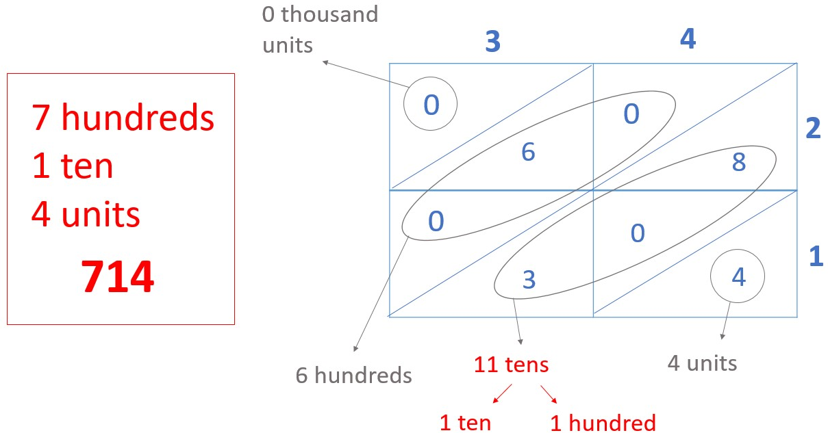 Alternative Methods for Multiplication: Russian and Hindu Methods