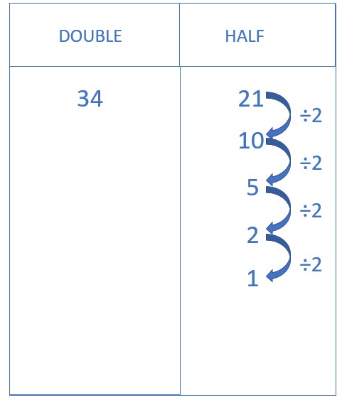 Alternative Methods for Multiplication: Russian and Hindu Methods