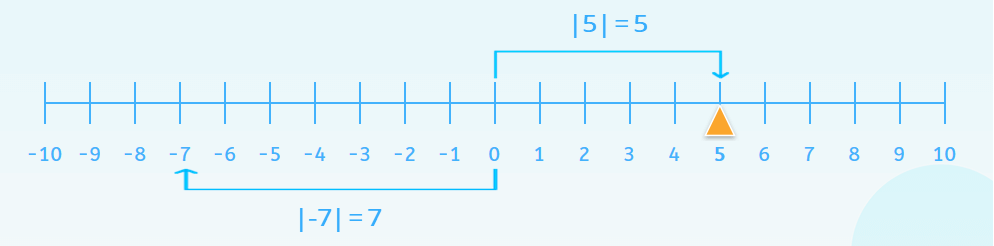 How To Find The Absolute Value Of A Number - Smartick