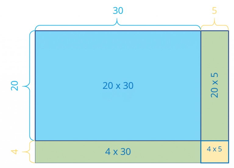 How to Perform Multiplication Problems with an Area Model